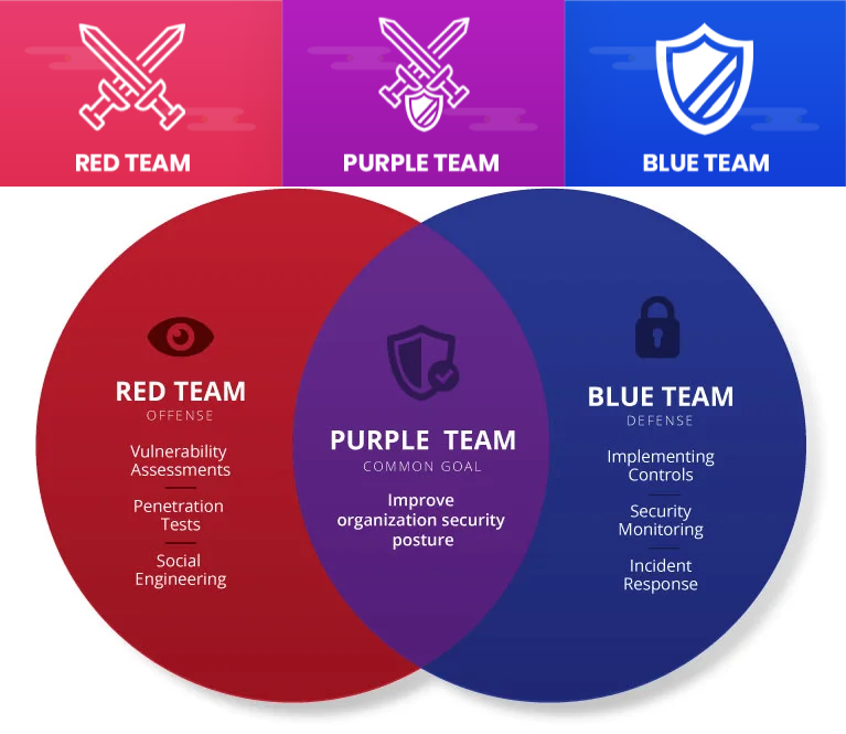 What is Purple Teaming? | Purple Teaming Explained