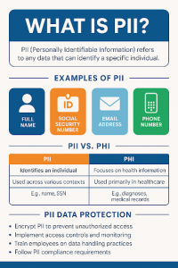 What is PII? | PII Data Examples, Compliance & Protection