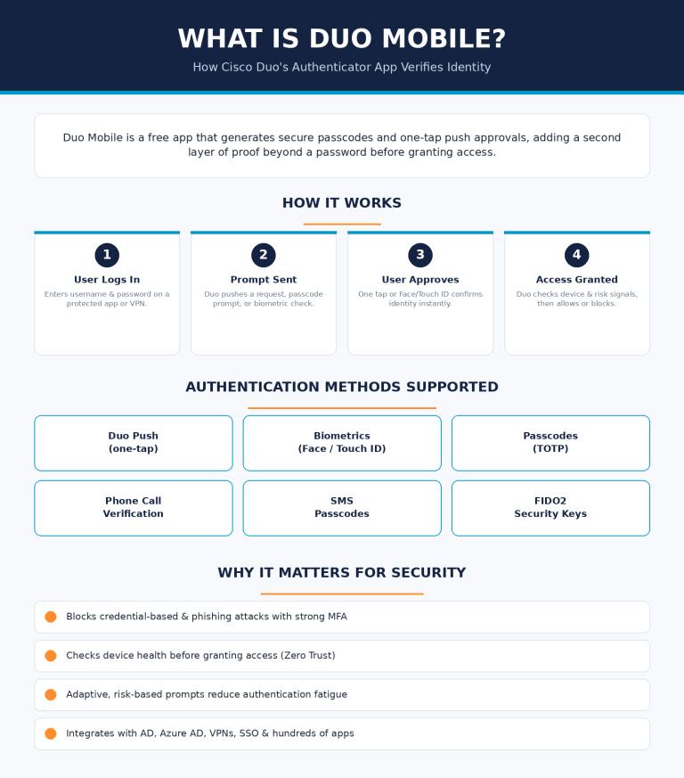 What is Duo Mobile? | Explained for IT & Security Leaders