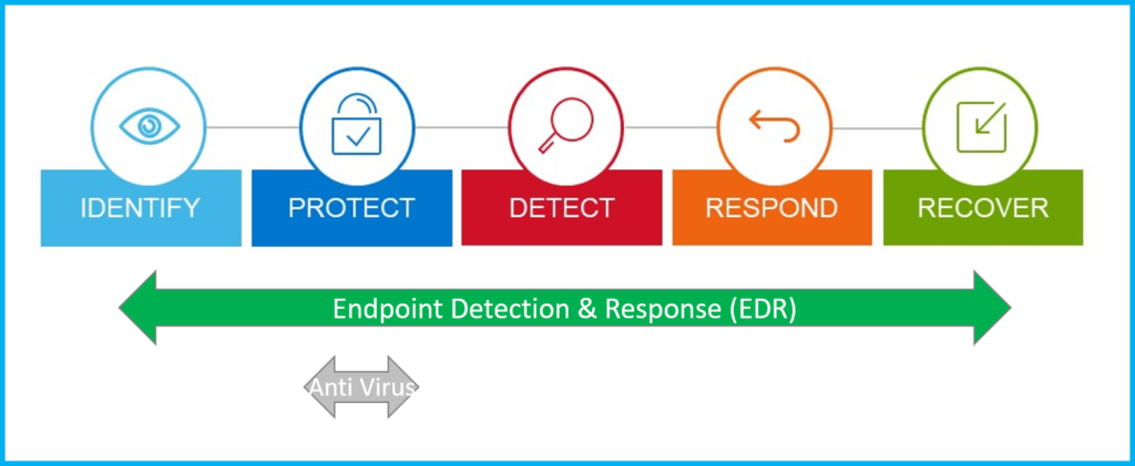 How Can Edr Detect Malware Importance Edr Detect Malware