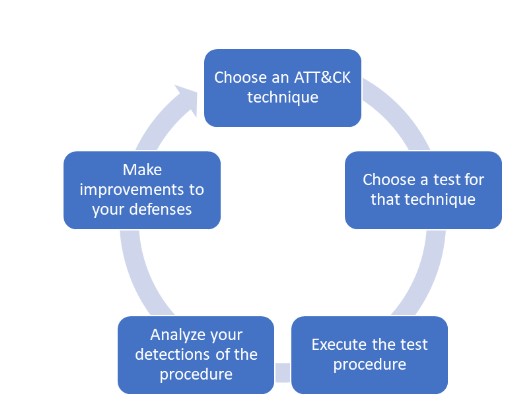 How Does Mitre Att ck Works? | Cybercrime Security How Does Mitre Att ck Works? | Cybercrime Security