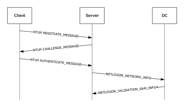NTLM Explained | Understanding NTLM Authentication