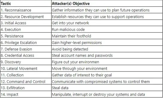 What Does Mitre Stand For | Use Understanding MITRE ATT&CK