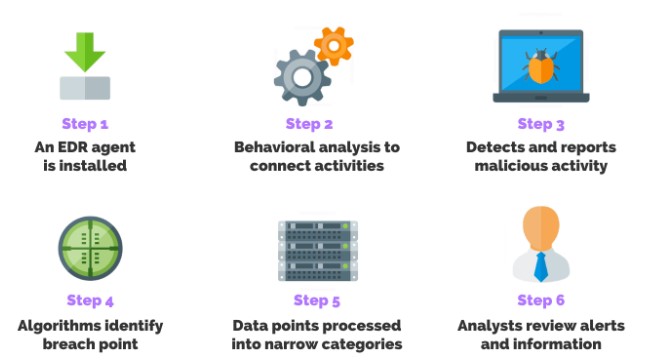 How Helpful is EDR Data for Security Team? | EDR Data