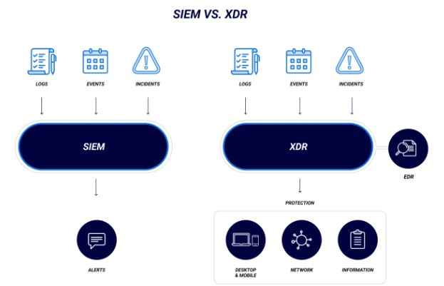 Differences of XDR And SIEM | Is XDR Same As SIEM?